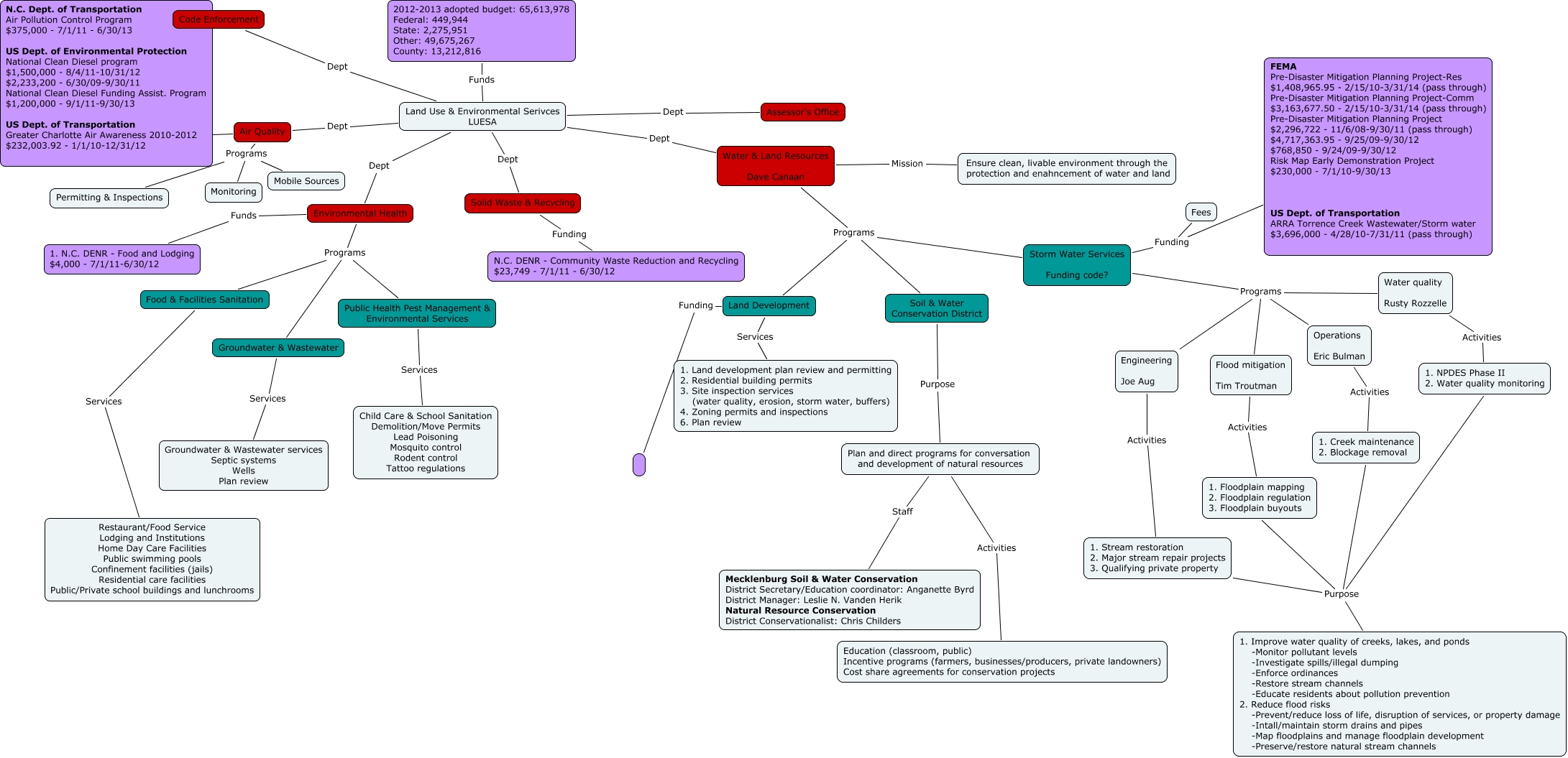 Grants Development LUESA